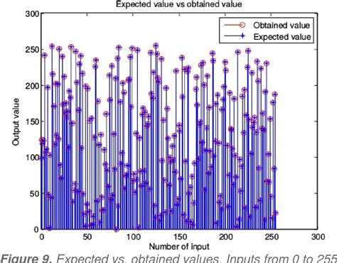 Pdf New S Box Calculation Approach For Rijndael Aes Based On An