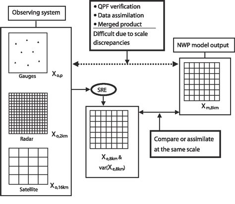 Figure 1 From Scale‐recursive Estimation For Multisensor Quantitative Precipitation Forecast
