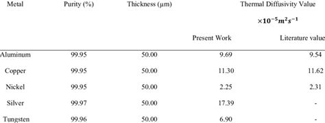 Comparison Of Thermal Diffusivity Values With Literature Download Table