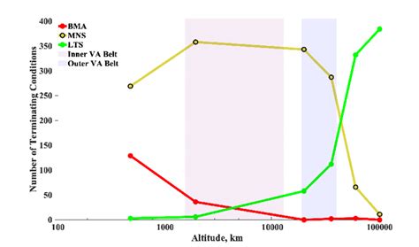 Frequency Of Terminating Condition As A Function Of Altitude Across All Download Scientific