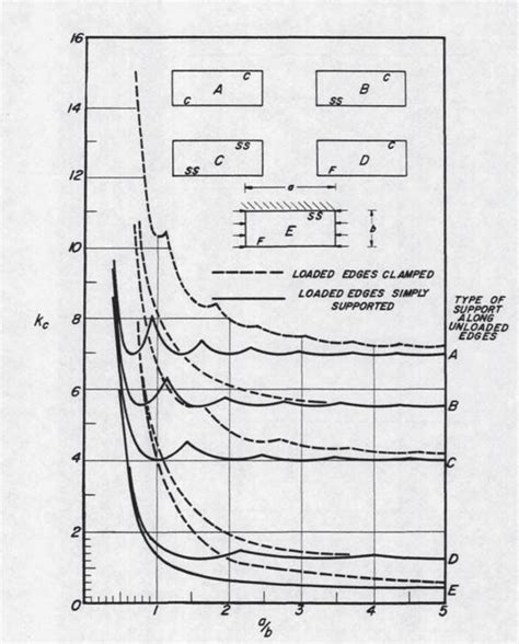 111 Compression Buckling Of Thin Rectangular Plates Engineering