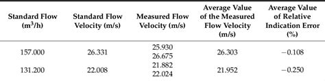 Table 7 From Design And Implementation Of An Ultrasonic Flowmeter Based