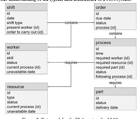 Figure 2 From A Framework For Rescheduling A Fixed Layout Assembly System Using Discrete Event