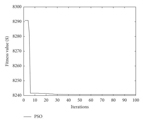Curve Of Evolutionary Process With The Pso Algorithm Download