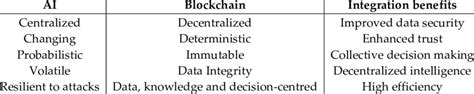 Key Characteristics And Advantages Of Integrating Blockchain With Ai Download Scientific Diagram