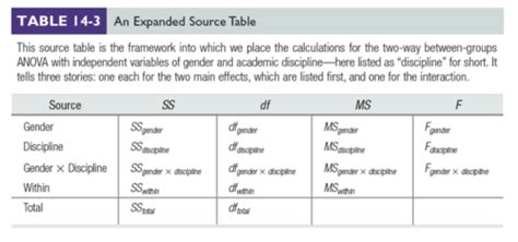 Chapter 14 Two Way Between Groups Anova Flashcards Quizlet