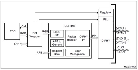 Using A Lane MIPI DSI Display With STM Lane DSI Host PCB Artists