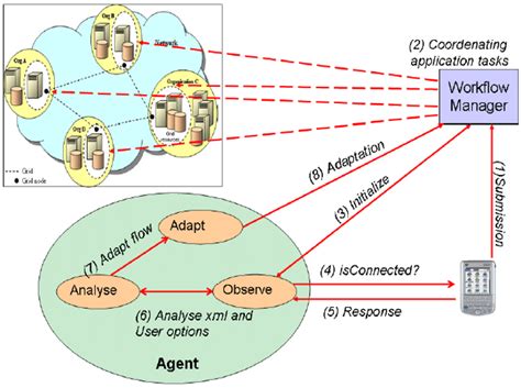 Workflow Manager And Agent Interactions Download Scientific Diagram