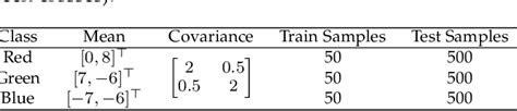 Table 1 From Rethinking Cost Sensitive Classification In Deep Learning