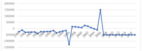 plots of net migration transformed data source authors construct