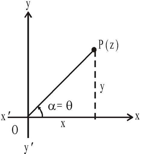 Complex Numbers Mathematics Notes For IITJEE Main