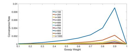 convergence rate versus gossip weight for large scale wsns download scientific diagram
