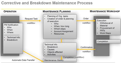 SAP Corrective And Breakdown Maintenance Process Flow SAP Flowcharts Process Flow Diagrams