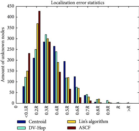 Error Distribution With 50 M Communication Radius Error Distance 40