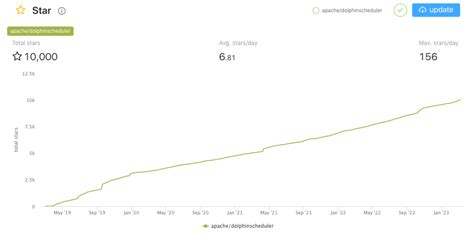 Apache DolphinScheduler GitHub Star 突破 10000 墨天轮