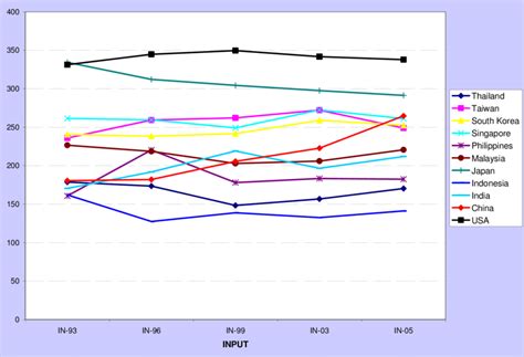 Input Scores 1993 2005 Traditional Input Scores 1993 2005