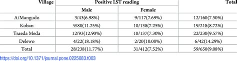 LST Rates Shown By Sex At Different Study Sites June Download Scientific Diagram