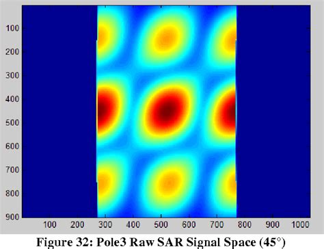 Figure 1 From Synthetic Aperture Radar Imaging Simulated In Matlab