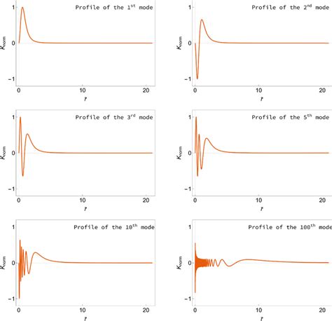 Numerically Obtained Radial Wavefunctions Of Several Different Download Scientific Diagram