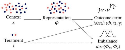 balancing neural network bnn [33] counterfactual inference networks