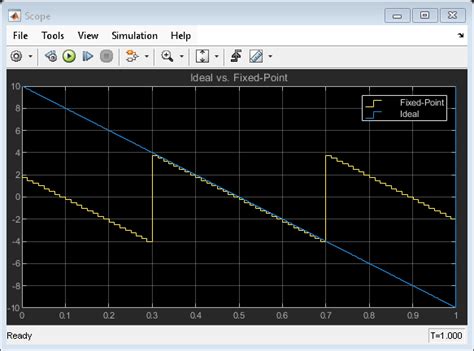 Double To Fixed Point Conversion Matlab And Simulink