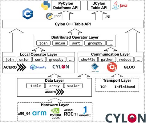 figure 1 from hybrid cloud and hpc approach to high performance dataframes semantic scholar