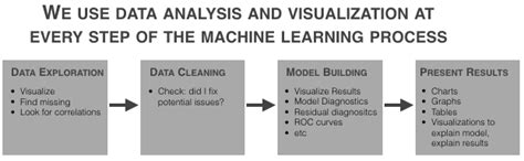 How To Use Data Analysis For Machine Learning Example Part 1 R