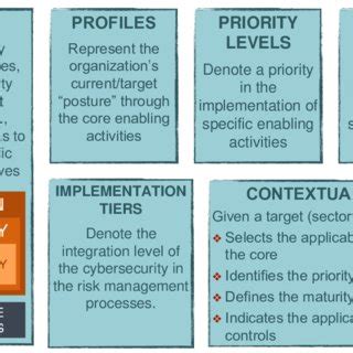 Contextualization Of The Framework Through The Implementation Of Download Scientific Diagram