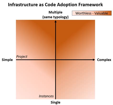 Infrastructure As Code Adoption Framework By Carlo Sacchi Feb 2024 Medium