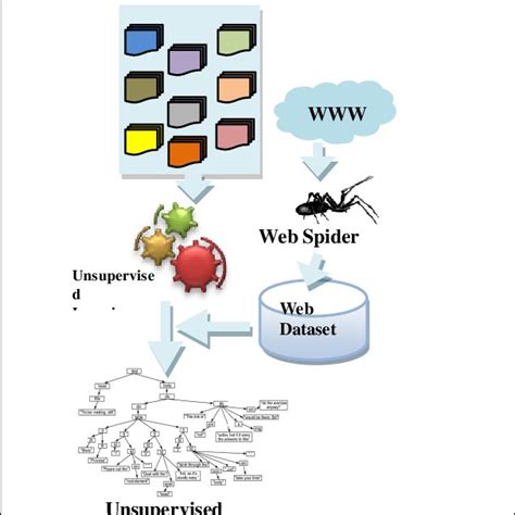 Diagrammatic Representation Of Unsupervised Classification Download Scientific Diagram