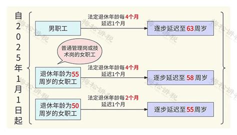 2025年最新版：法定退休年龄标准一览表！ 缴费 养老金 弹性