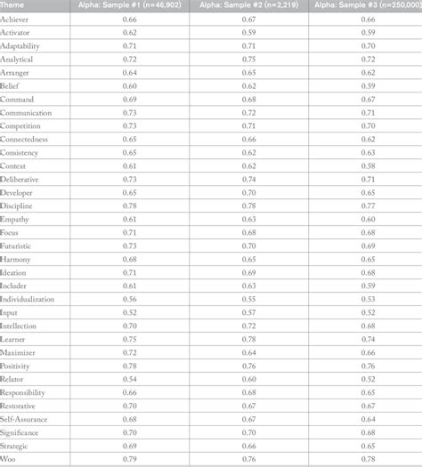Estimates Of Internal Consistency Reliabilities Download Table