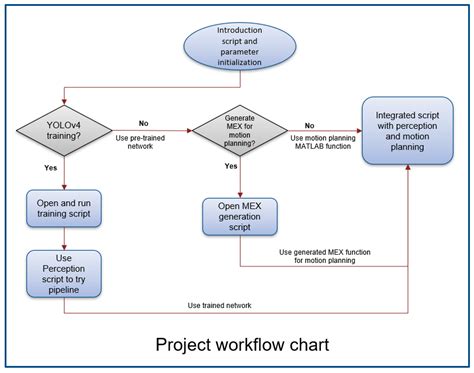 Semi Structured Intelligent Bin Picking For Ur5e Using Yolo And Pca Based Object Detection