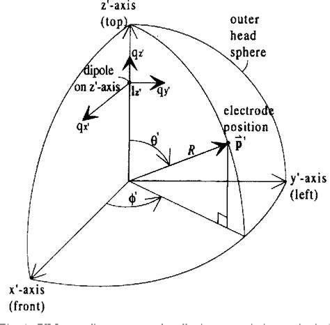 Figure 2 From Error Bounds For Eeg And Meg Dipole Source Localization Semantic Scholar