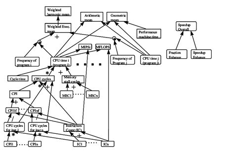 A Simplified Ontology For Computer Architecture Download Scientific