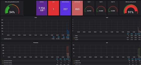 性能测试监控平台grafana的使用granfna模板 性能测试 Csdn博客