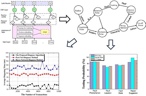 Fault Diagnosis Method For Hydro Power Plants With Bi Lstm Knowledge Graph Aided By Attention