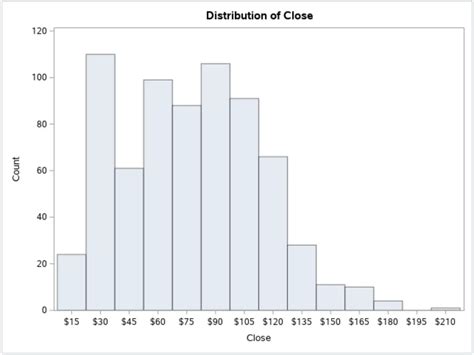 3 Easy Ways To Create A Histogram In Sas Sas Example Code