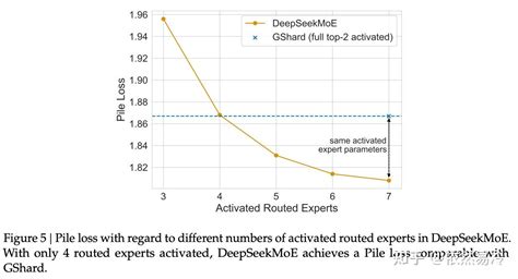 【llm Moe Pretrain】论文分享：deepseekmoe 知乎