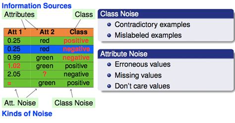noisy data in data mining soft computing and intelligent information