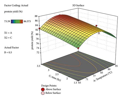A 3d Interaction Effect Temperature And Time B Contour Plot