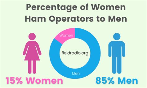 Female Ham Operators Making Their Mark Field Radio