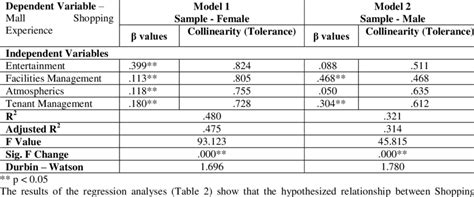 Regression Analysis For Gender Based Study Download Table