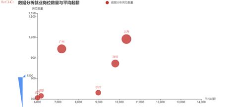 Pyecharts绘制多种炫酷气泡图