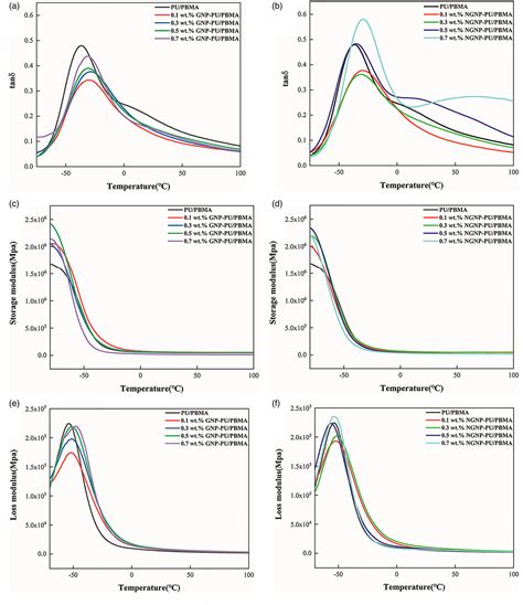 Figure 1 From High Damping Polyurethane Based Composites Modified With Amino Functionalized