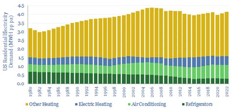 Residential Energy Consumption Over Time Thunder Said Energy