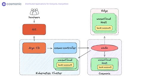 Webassembly On Kubernetes With Argo Cd And Cosmonic Cosmonic