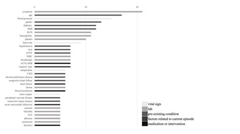 Covariates Most Commonly Used In Machine Learning Prediction Models In Download Scientific