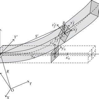 A Linear Finite Element For A Flexible Beam And B Triangular Finite