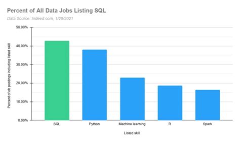 Muheb Rehman On Linkedin Sql